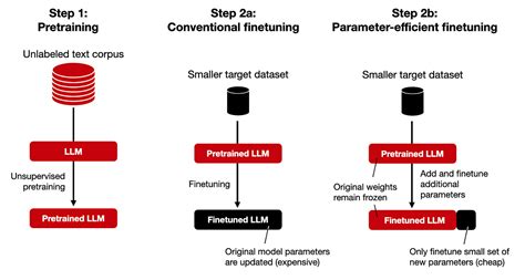 Finetuning LLMs Efficiently With Adapters