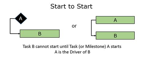 The Cause And Effect Task Dependency Paradigm