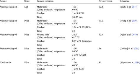 Waste Cooking Oil To Biodiesel Production Download Scientific Diagram