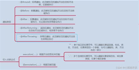 Java的aop Csdn博客