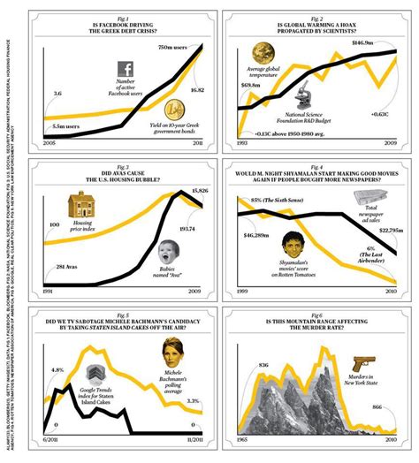 Correlation Vs Causation X Post From R Geek R Dataisbeautiful