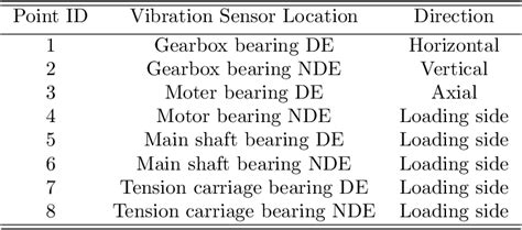 Table 2 From Remaining Useful Life Modelling With An Escalator Health