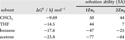 Relationships Between Sa And Δg 0 For Formation Of Oligomer Of