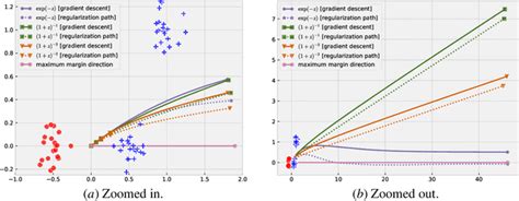 Gradient Descent Follows The Regularization Path For General Losses Paper And Code Catalyzex