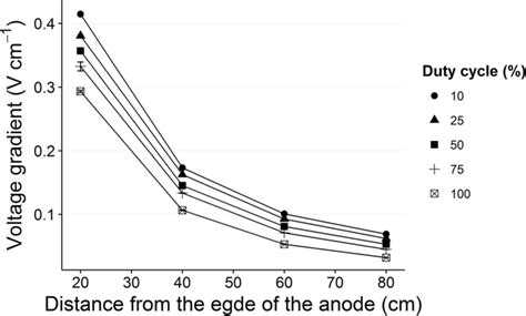 Voltage Gradient Measured At Different Distances From The Edge Of The