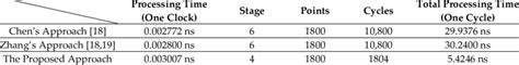 Processing Time Of Software Based Approaches And Fpga Based Proposed Download Scientific
