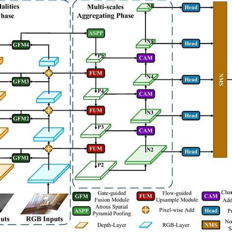 The Overall Pipeline Of Mi Rpn Our Architecture Consists Of Two Main Download Scientific