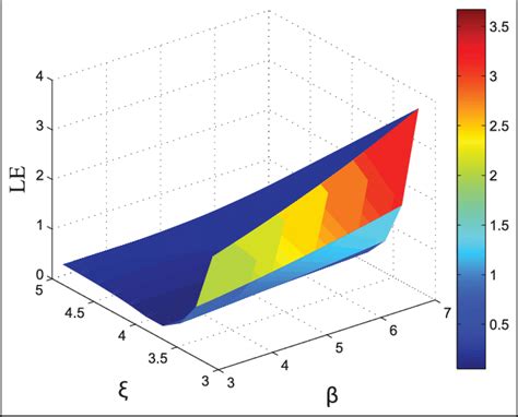 Effect Of Parameters Download Scientific Diagram