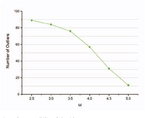Figure 5 From A Method For Measurement Data Modeling And High Dimensional Outlier Detection
