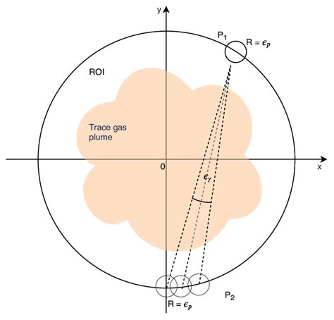 Figure A2 Error Estimation Graphical Representation Note Errors Are