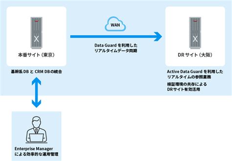 ユースケース｜oracle Exadata Database Machine｜製品｜oracle（オラクル）｜nssolのitインフラソリューション