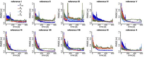 rmse h of conditional simulations with enkf for ten reference fields of