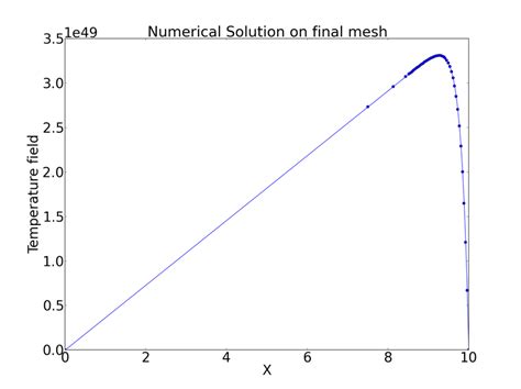 Representation Of Numerical Solution On Final Mesh Download Scientific Diagram