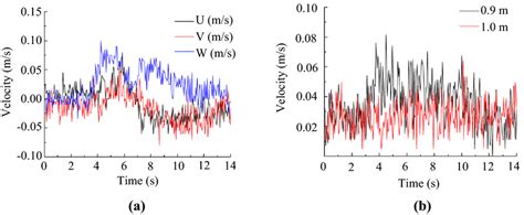 Measured Transient Air Velocity Profiles By An Ultrasonic Anemometer