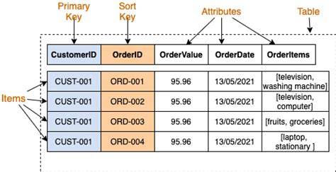 Working With Aws Dynamodb And Spring