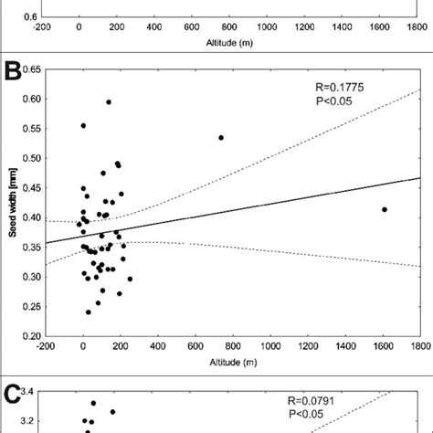 Correlation Between A Seed Length B Seed Width C Ratio Of Seed Length