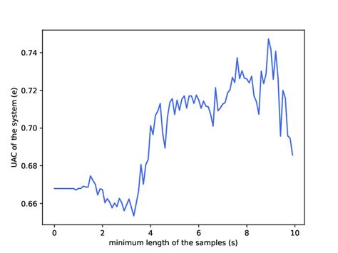 Uar Of The System A Depending On The Minimal Length Of The Samples On