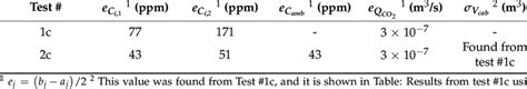 Errors Relative To The Input Quantities For Test C And Test C Download Scientific Diagram