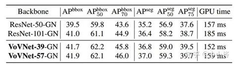 Vovnet：实时目标检测的新backbone网络 古月居