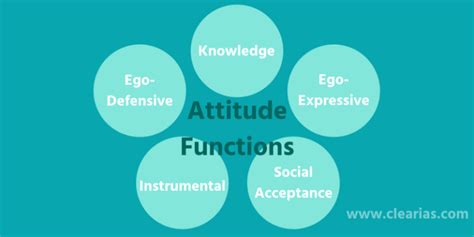 Attitude Content Structure Function Clearias