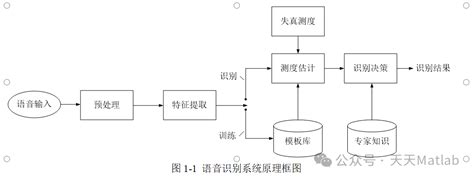 【语音识别】基于动态时间规划dtw语音信号识别附matlab代码和论文 csdn博客