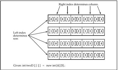 Java Two Dimensional Array Error While Printing Array Array Index