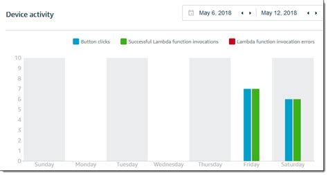 Aws Iot 1 Click Use Simple Devices To Trigger Lambda Functions Aws