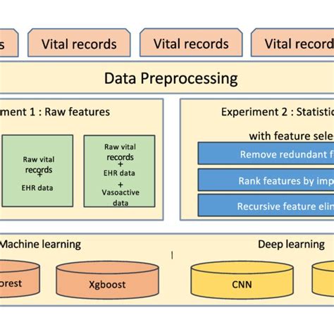 Research Framework Of Hypotension Prediction Composed Of The Deep Download Scientific Diagram