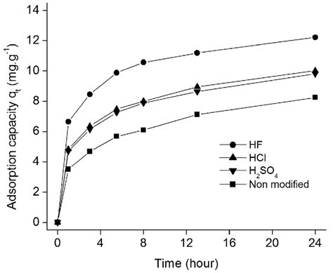 the adsorption capacity qt of rhb 500 °c 6 h acid modified