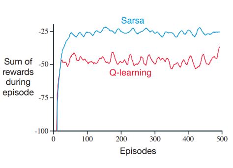 Sample Based Learning Methods 03 Week 3 Temporal Difference