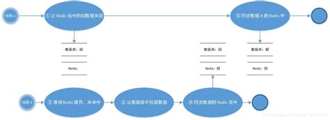 Spring 集成 Redis 实现商品信息内存缓存（redis 数据缓存分析）商品数据缓存 Csdn博客