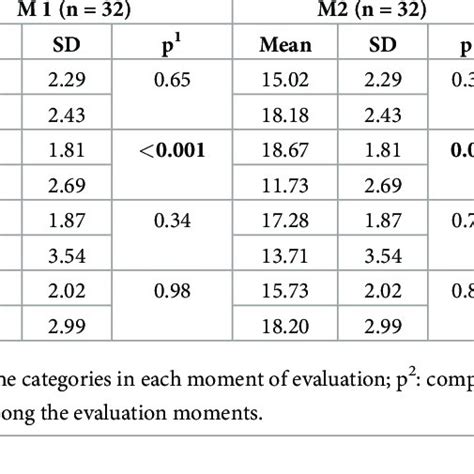 Vaginal Squeeze Pressure MmHg In The Phasic Contraction Evaluated By Download Scientific