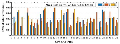 Precise Point Positioning Using Worlds First Dual Frequency Gps
