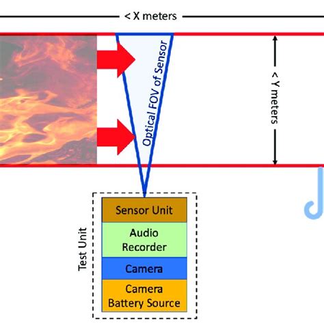 A Diagram Of The Experimental Setup For Each Sensor Deployment Each