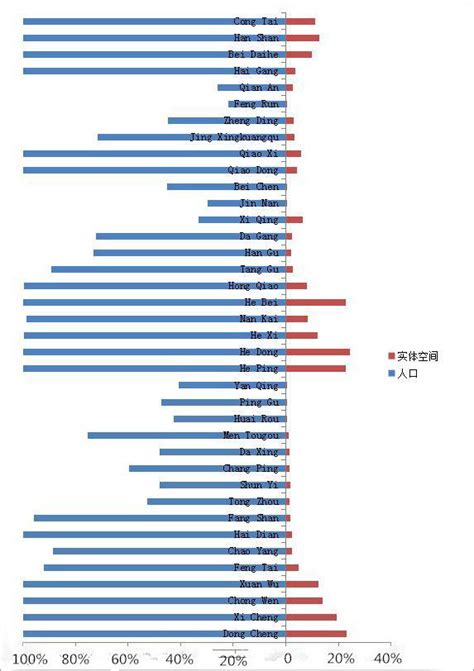Comparison Of Population Urbanization Rate And Entity Space