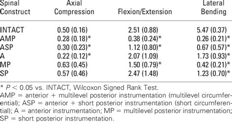 Mean Segmental Displacement Mm At L1 L3 Download Scientific Diagram