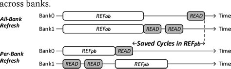 Figure 1 From Reducing Dram Refresh Overheads With Refresh Access Parallelism Semantic Scholar