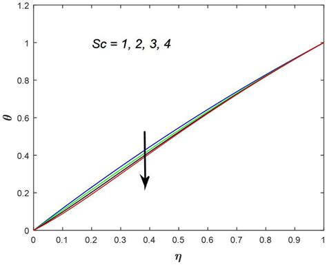 To 22 Demonstrate The Influence Of Chemical Reaction Parameter Kr On