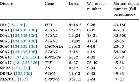Polynucleotide Repeat Expansion Neurodegenerative Disorders Download