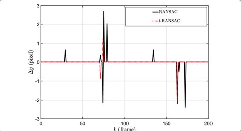 Matching Results Of Ransac And I Ransac Download Scientific Diagram