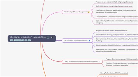Cyber Security Mind Maps For Threat Detection Malware And Risk Management