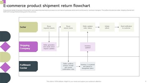 E Commerce Flow Chart Ppt Powerpoint Presentation Complete Deck With Slides