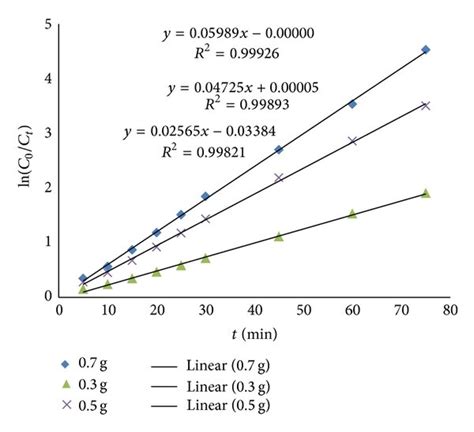 A Methyl Orange Adsorption Photodegradation Curves By Various Dosages