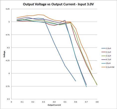 Choosing The Correct Inductor For A DC DC Step Up Regulator Part 3 Element14 Community