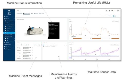 Using AI Algorithms For Predictive Maintenance To Eliminate Unplanned Machine Downtime