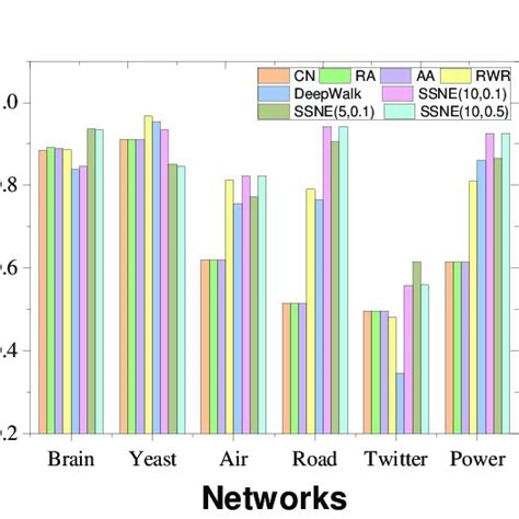 The Performance Comparison Of Link Prediction Methods Download
