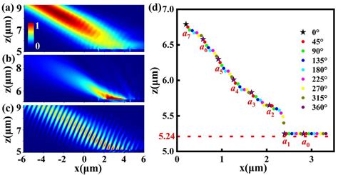 The Free Space Optical Conveyor Belt Formed By The Platform With