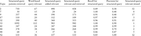Ten Topics With Additional Relevance Judgments For Results From