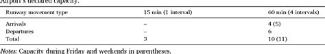 Table 1 From Modelling And Solving The Airport Slot Scheduling Problem