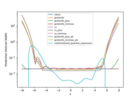 Tutorial For Tabular Regression — Mapie 070 Documentation